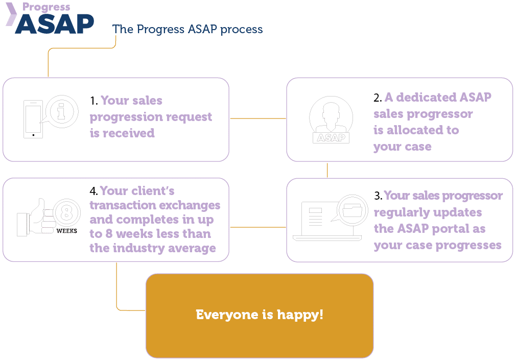 ASAP | Progress ASAP